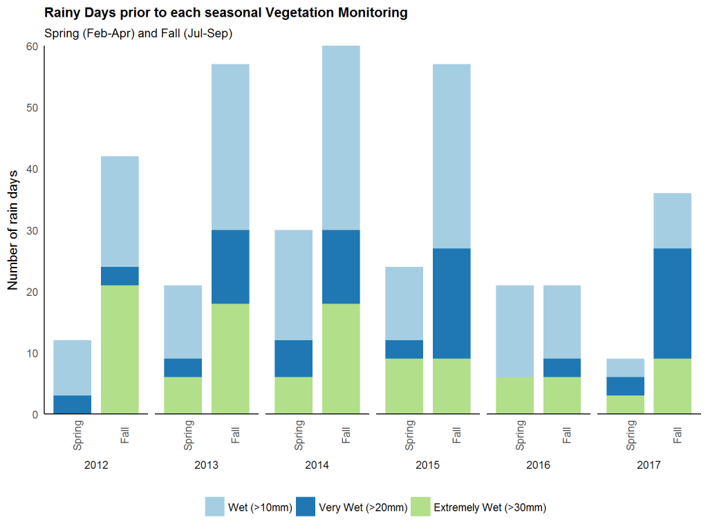 The visualization of rain – NERRds on the Water